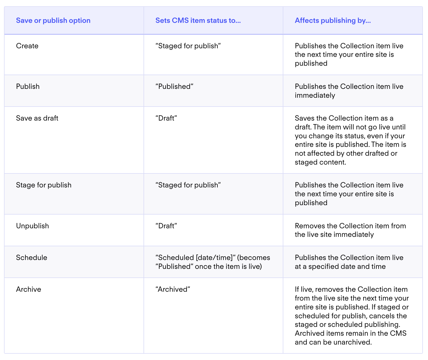 Publishの概要 - Academy | LikePay